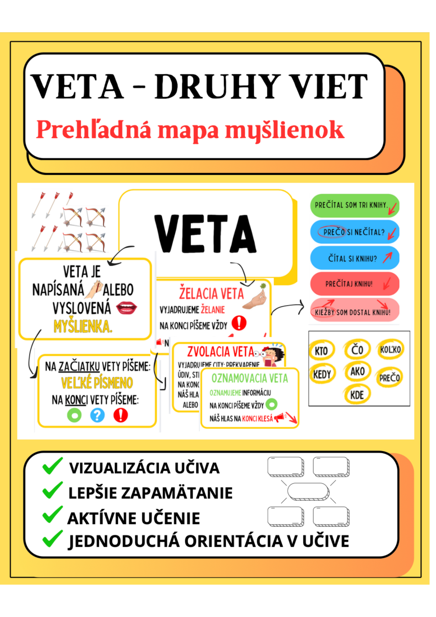 VETA - POJMOVÁ MAPA A DRUHY VIET - Slovenský Jazyk | UčiteliaUčiteľom.sk